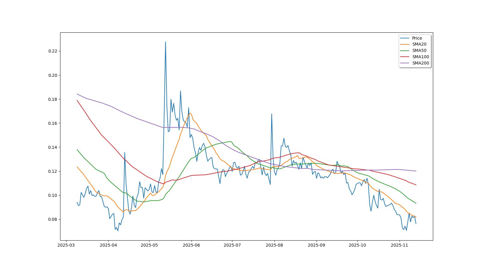 Gods Unchained Simple Moving Averages