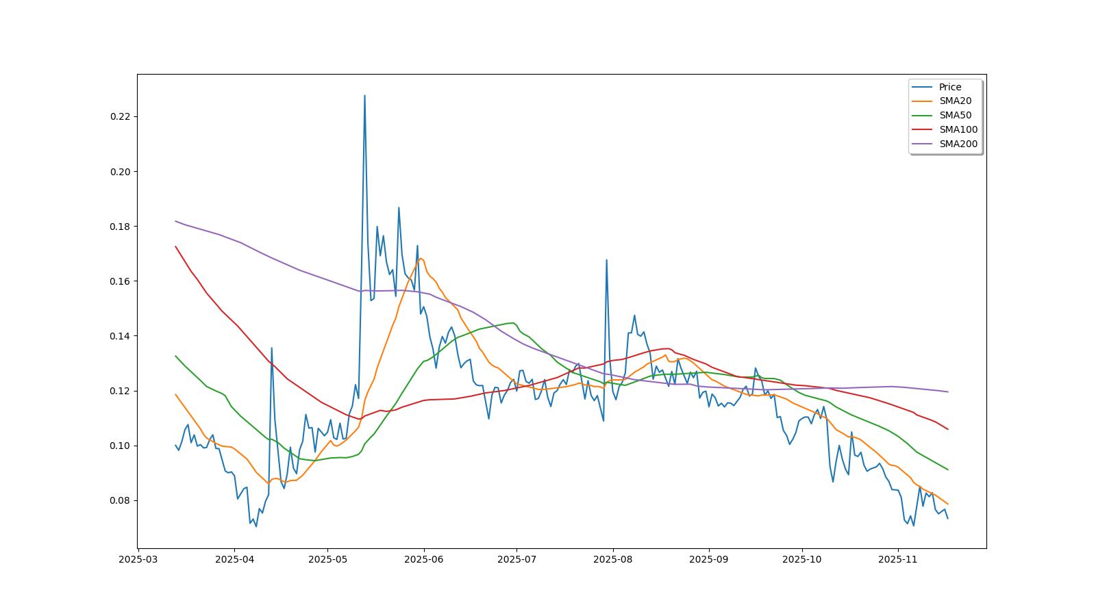 Gods Unchained Simple Moving Averages