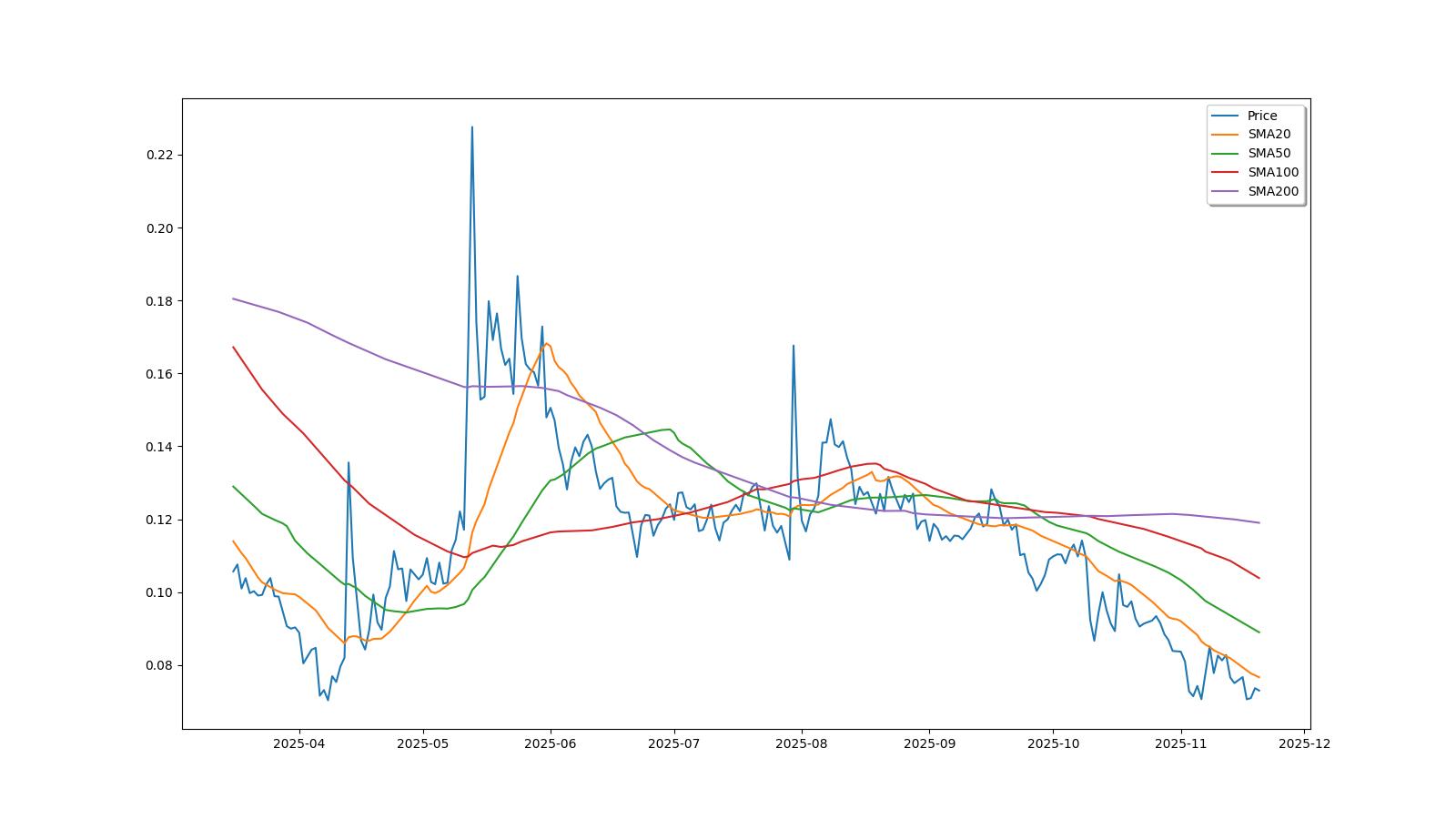 Gods Unchained Simple Moving Averages
