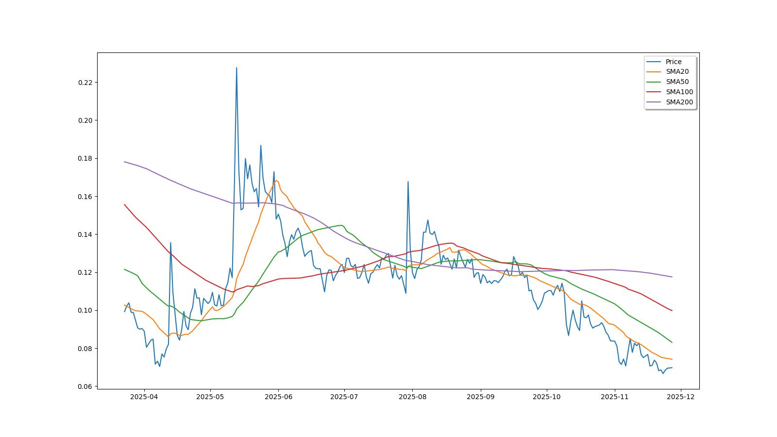 Gods Unchained Simple Moving Averages