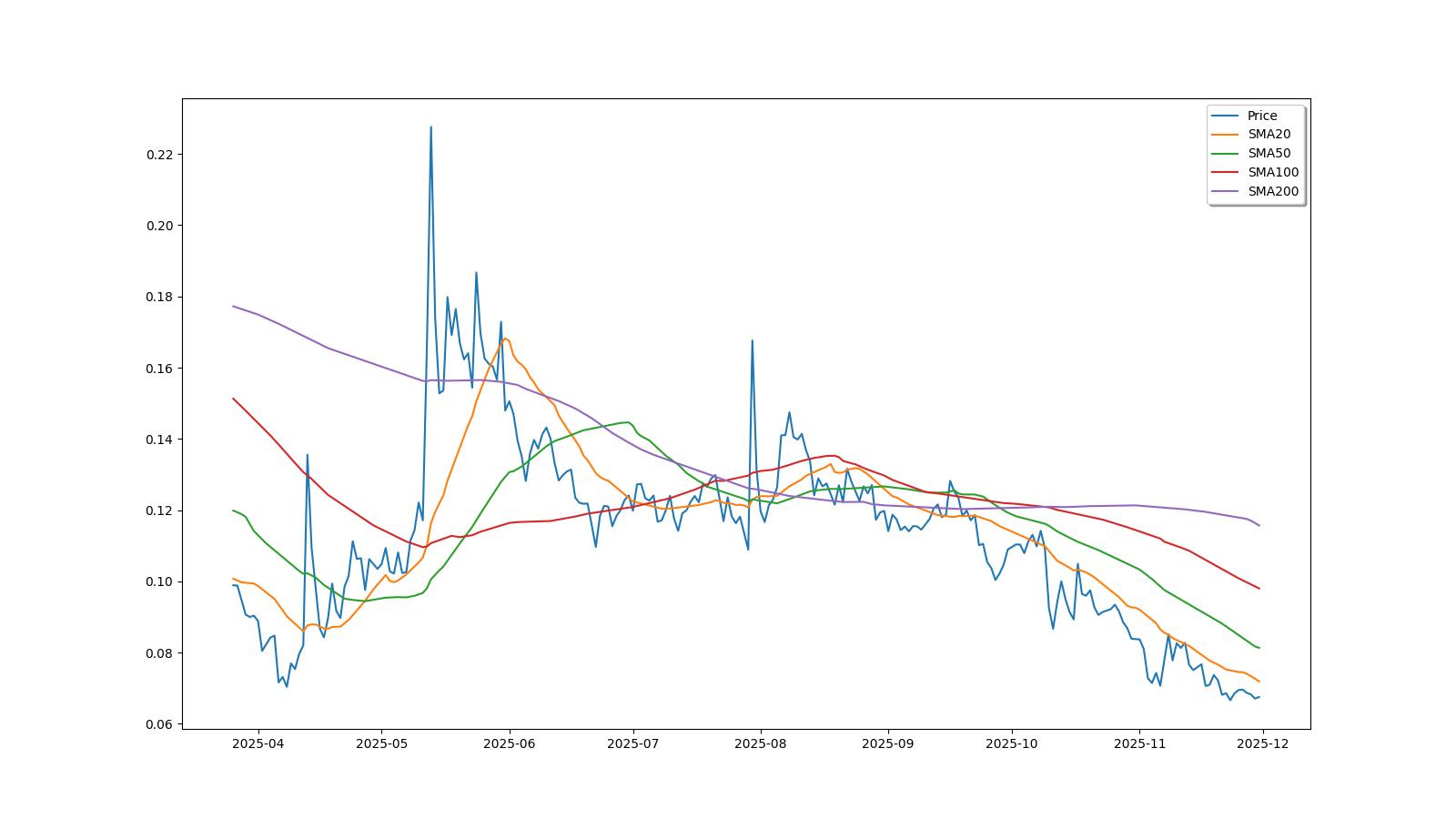 Gods Unchained Simple Moving Averages
