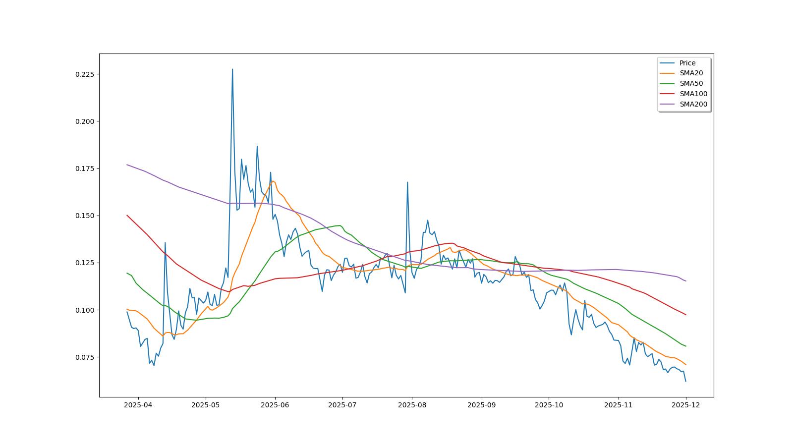 Gods Unchained Simple Moving Averages