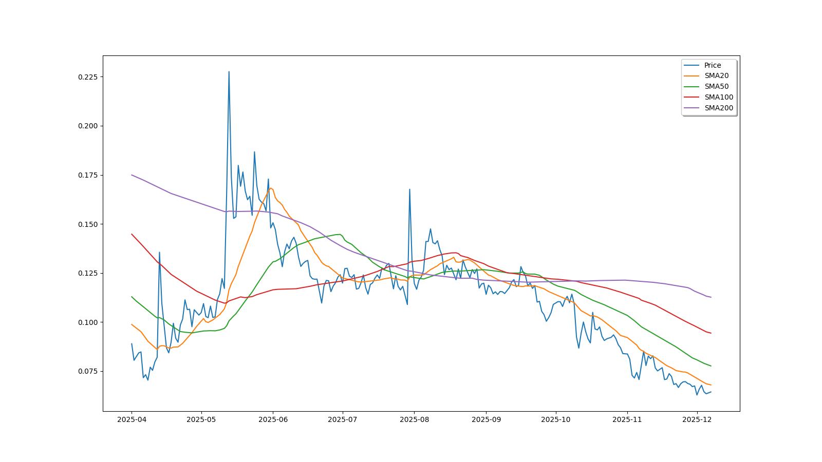Gods Unchained Simple Moving Averages
