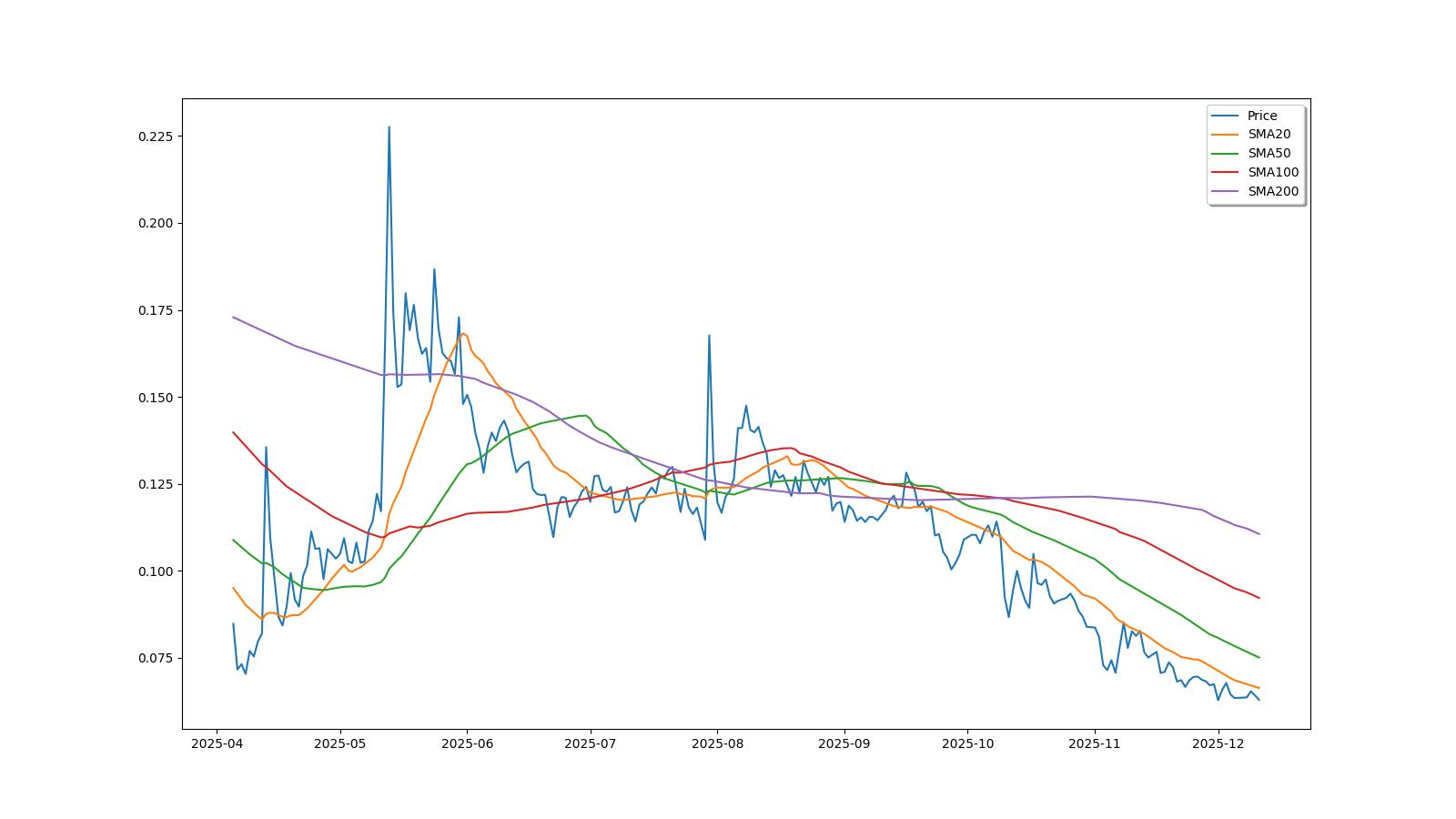 Gods Unchained Simple Moving Averages