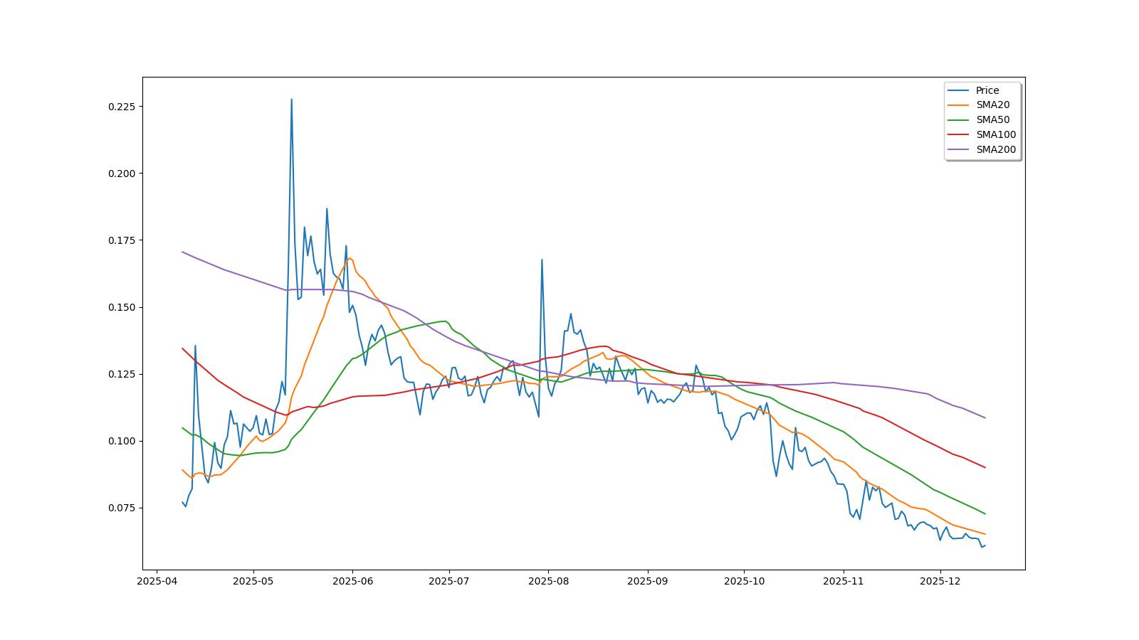 Gods Unchained Simple Moving Averages