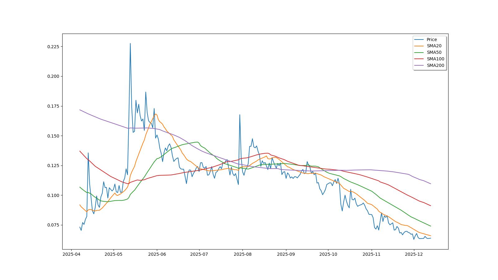Gods Unchained Simple Moving Averages
