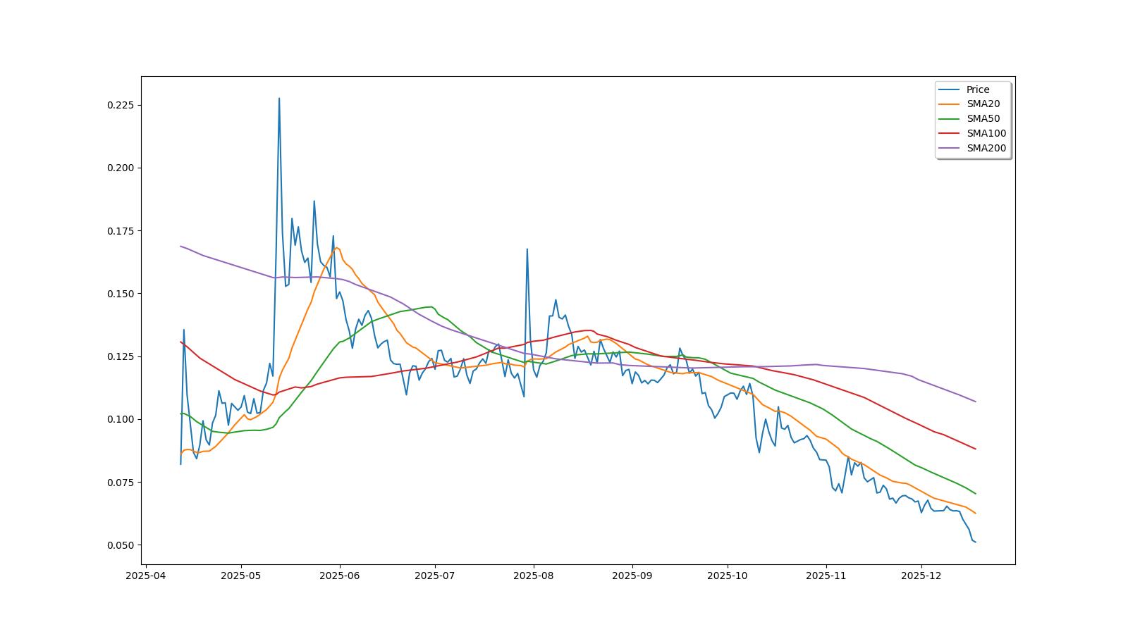 Gods Unchained Simple Moving Averages