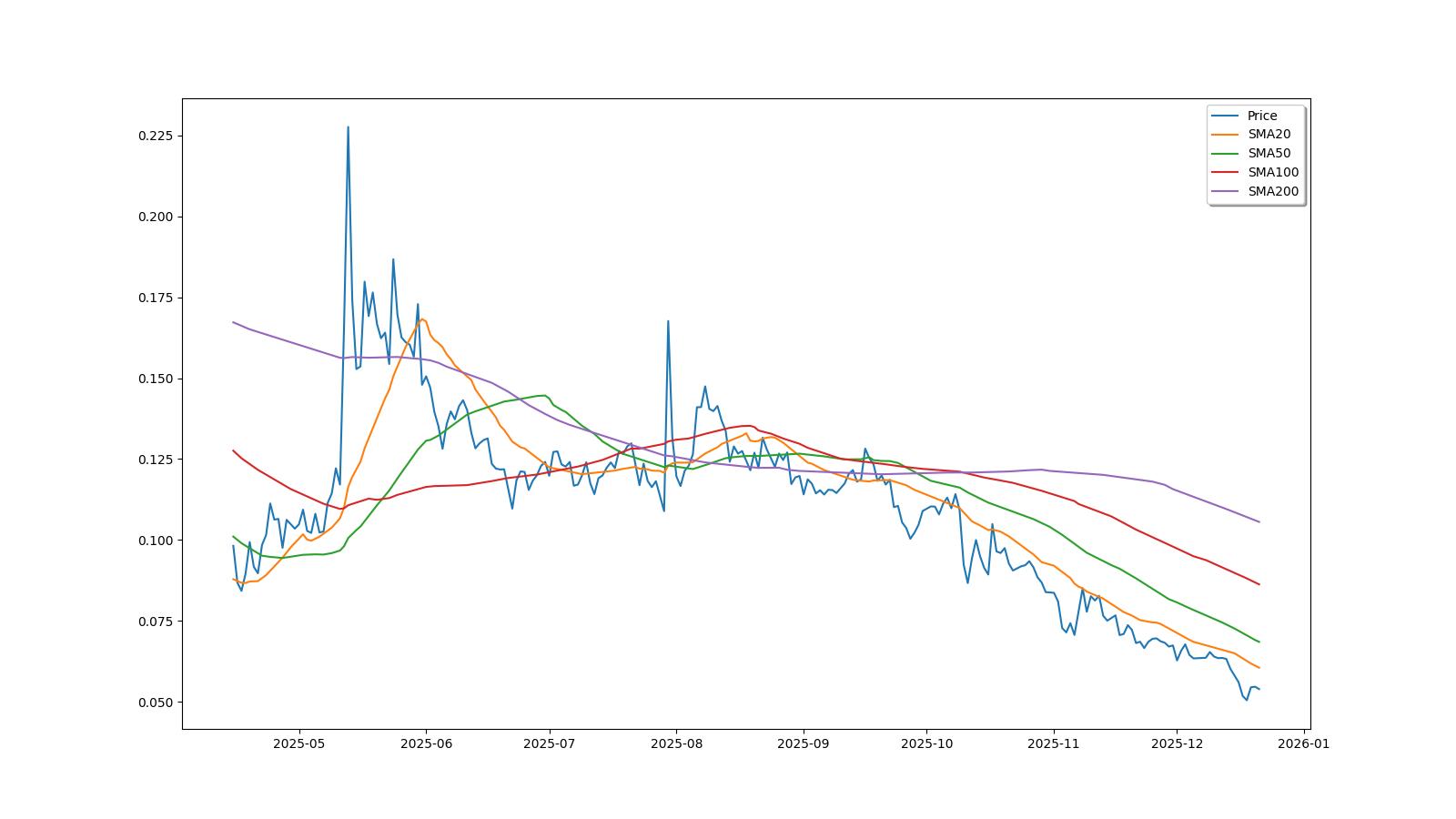 Gods Unchained Simple Moving Averages