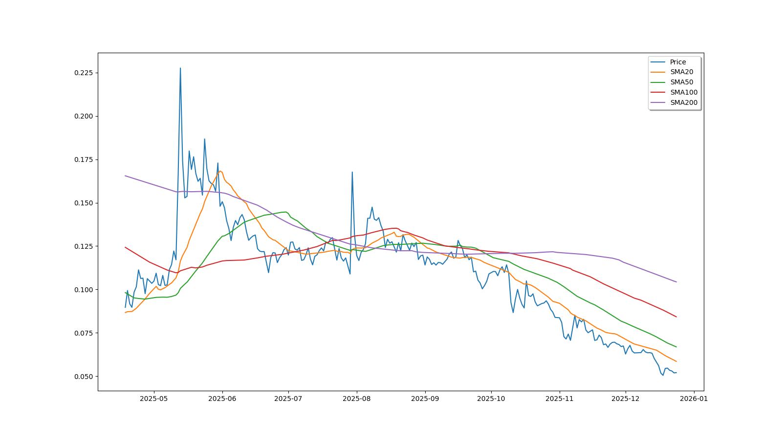 Gods Unchained Simple Moving Averages