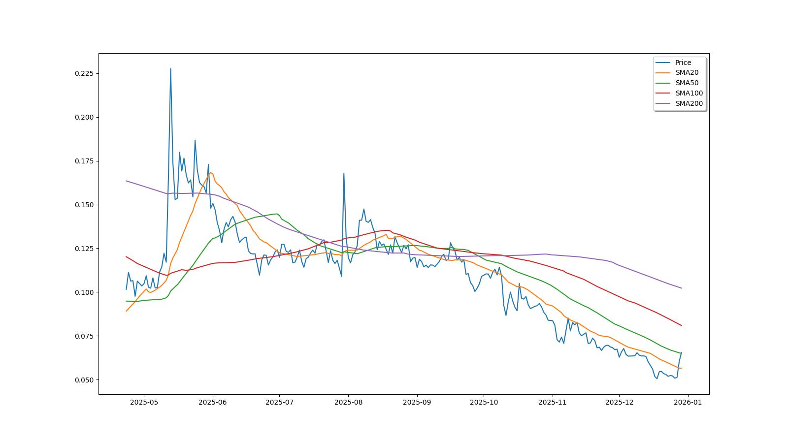 Gods Unchained Simple Moving Averages
