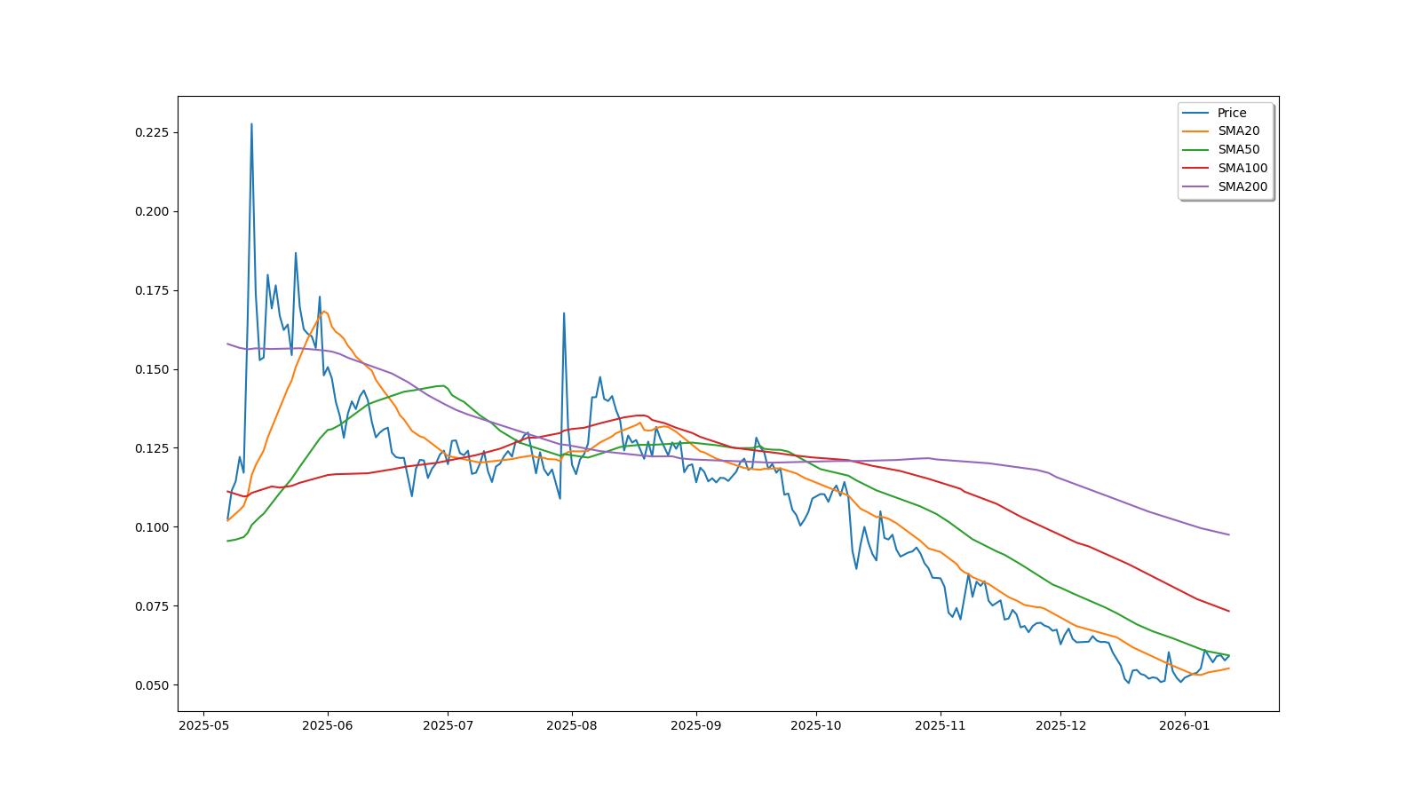 Gods Unchained Simple Moving Averages