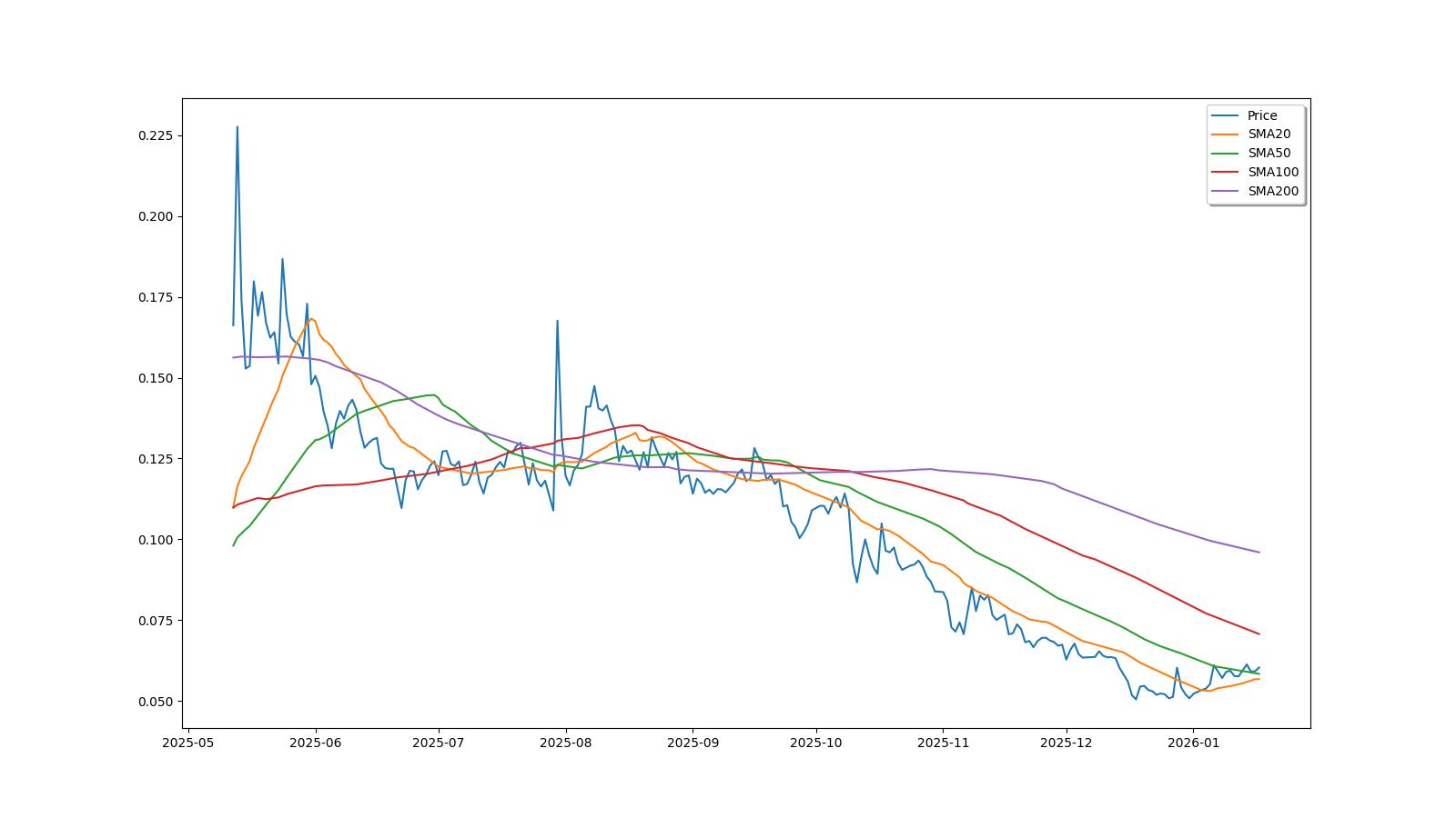 Gods Unchained Simple Moving Averages