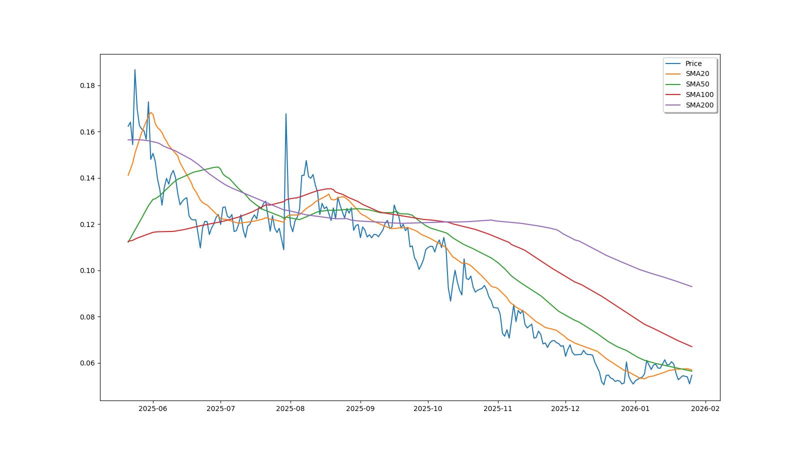 Gods Unchained Simple Moving Averages