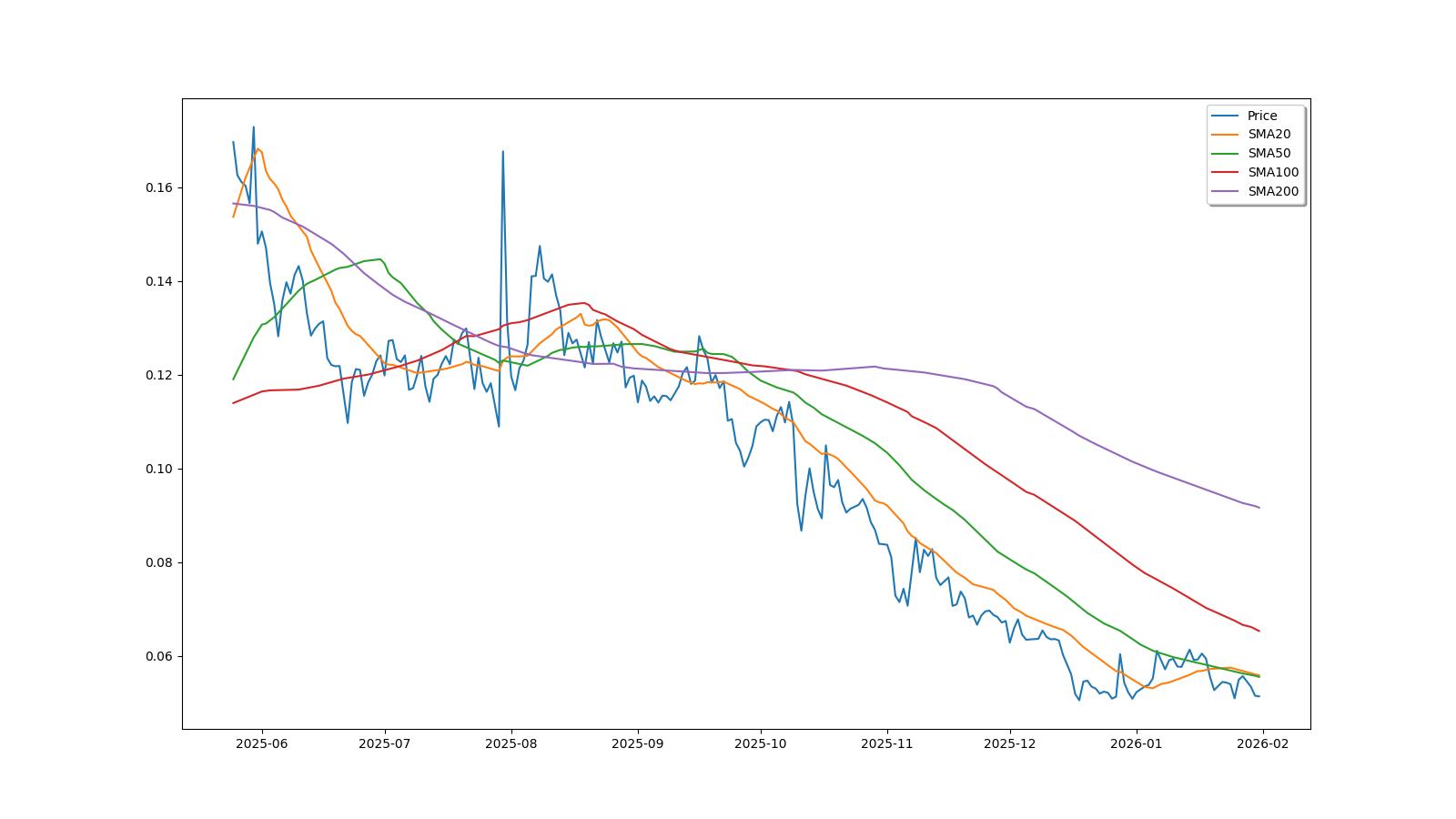 Gods Unchained Simple Moving Averages