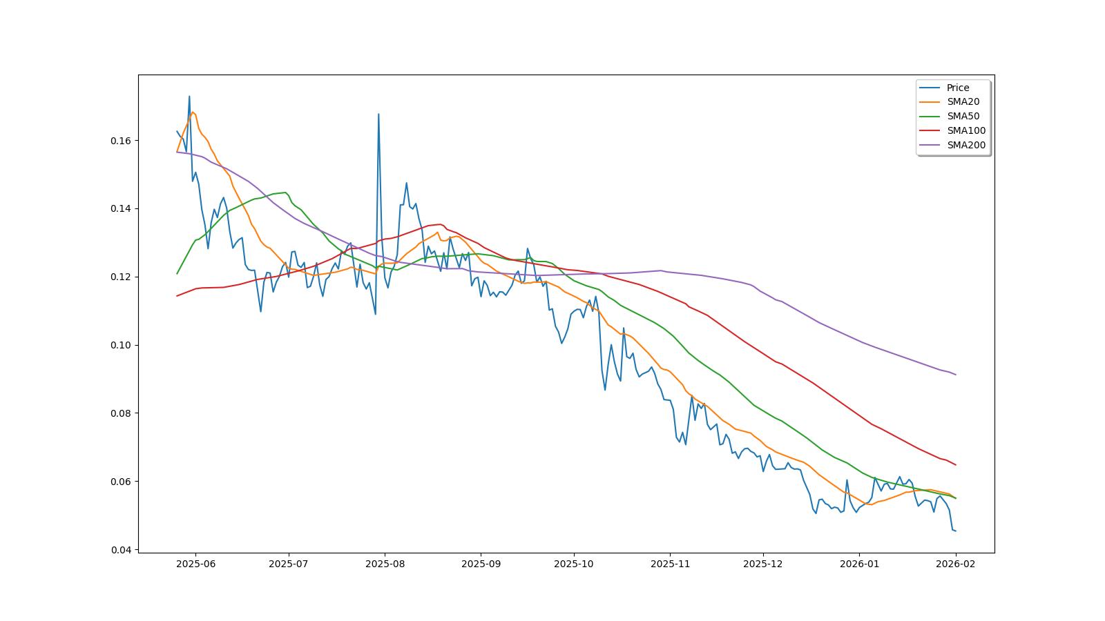 Gods Unchained Simple Moving Averages