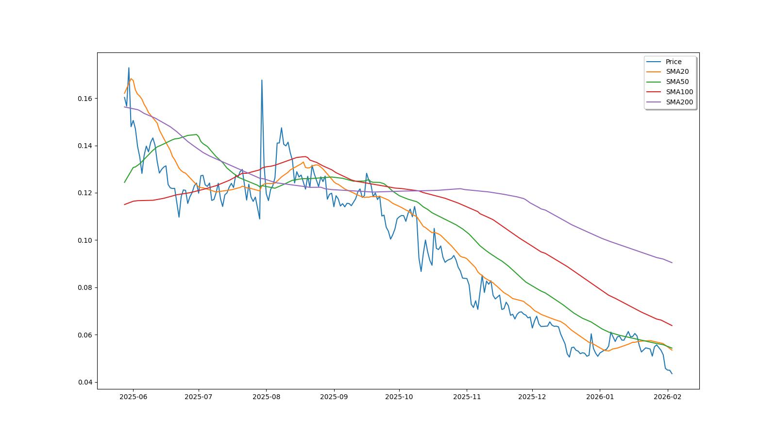 Gods Unchained Simple Moving Averages