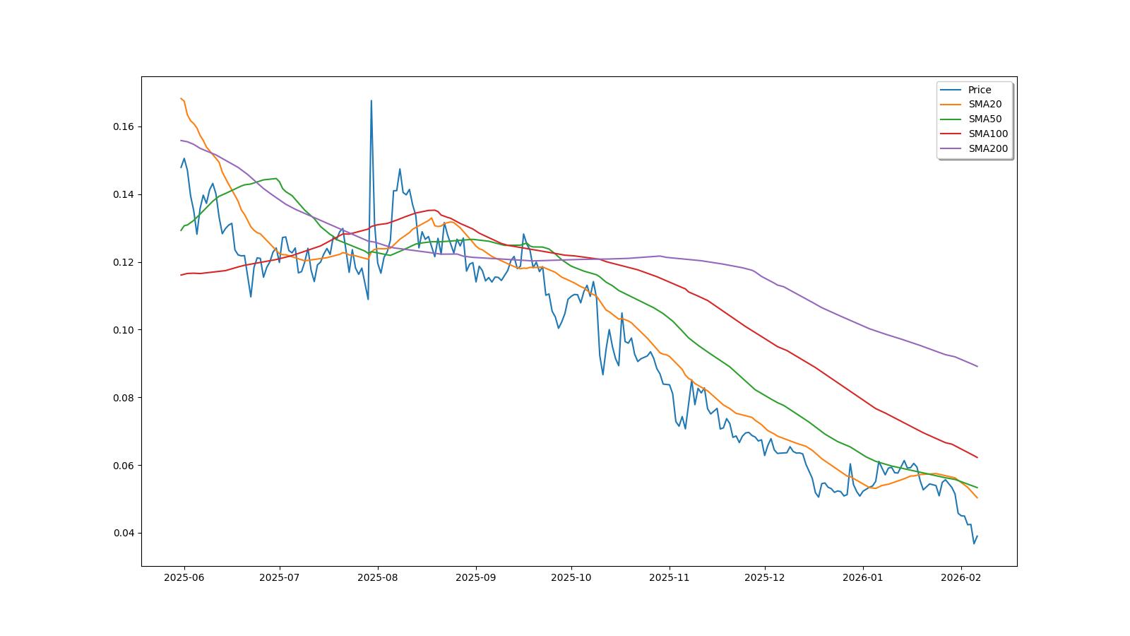Gods Unchained Simple Moving Averages
