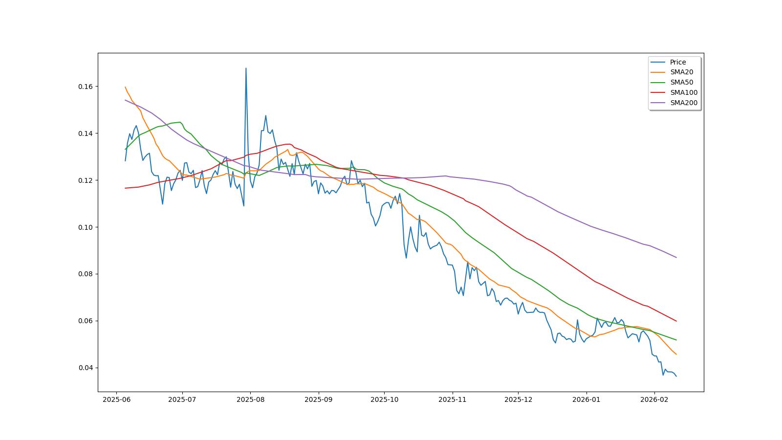 Gods Unchained Simple Moving Averages