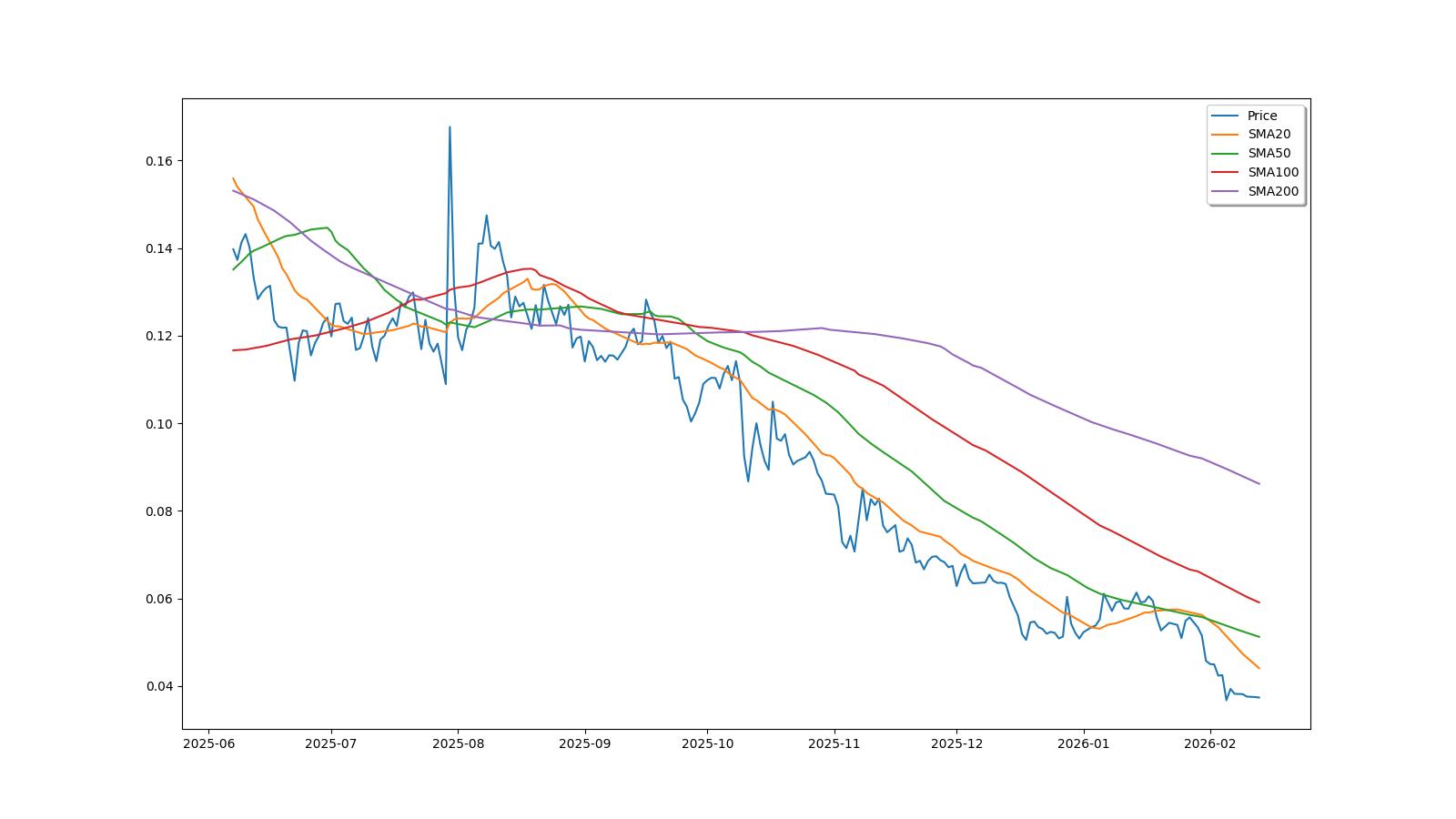 Gods Unchained Simple Moving Averages