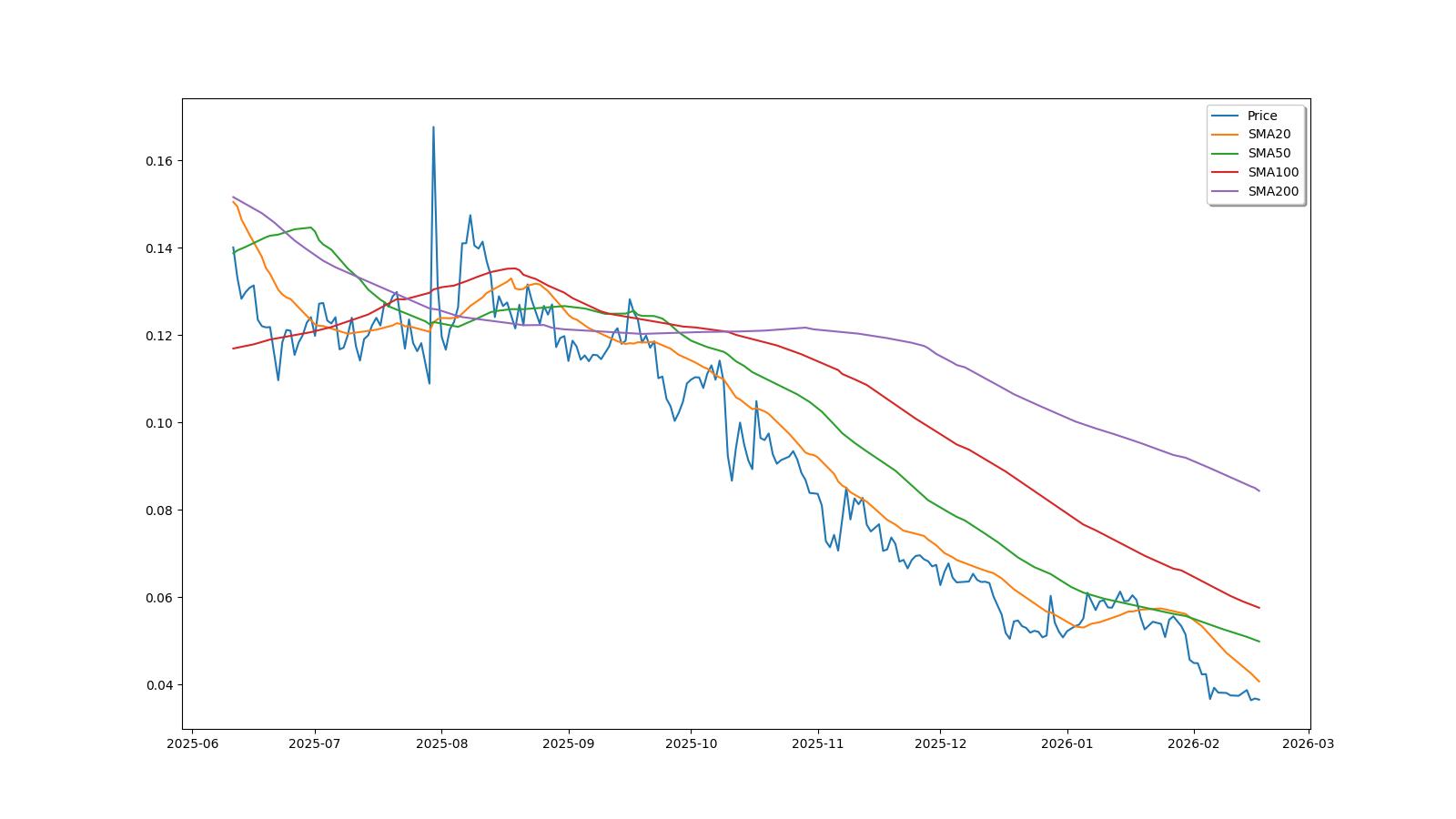 Gods Unchained Simple Moving Averages