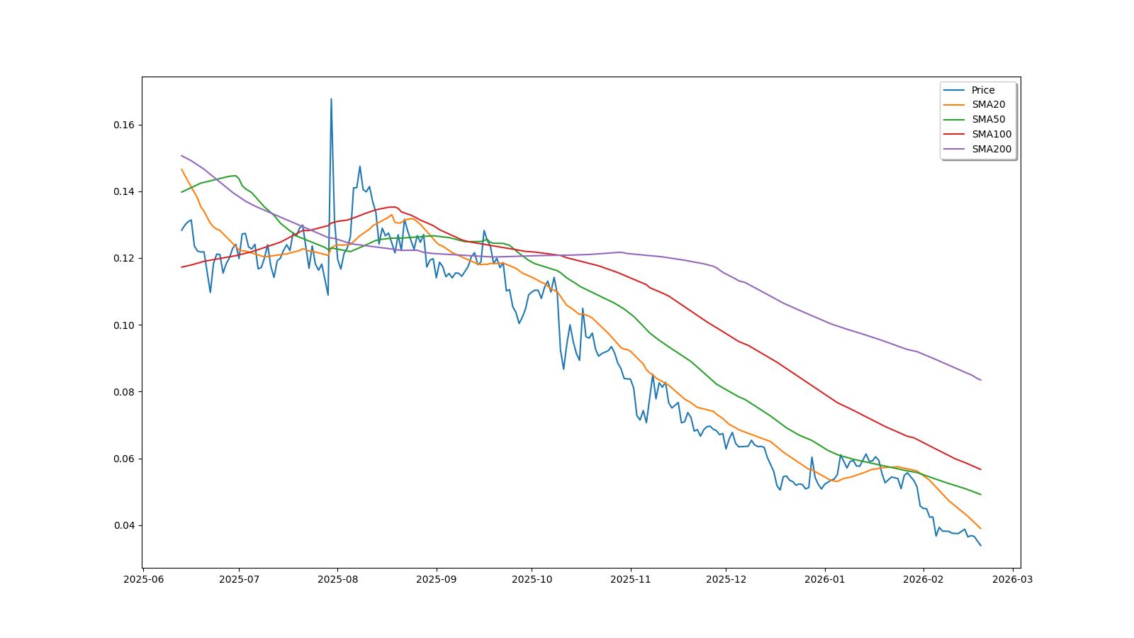 Gods Unchained Simple Moving Averages