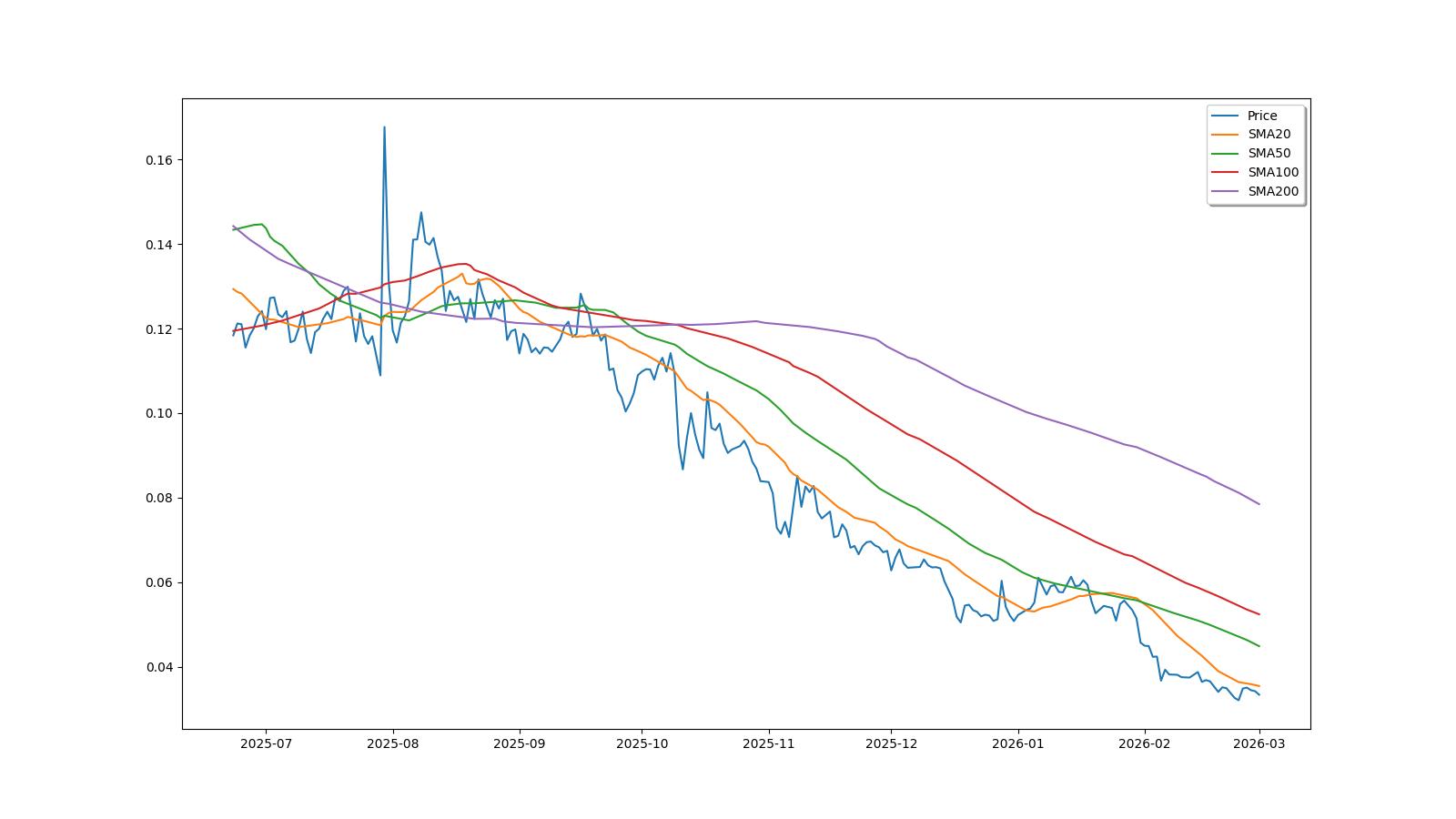 Gods Unchained Simple Moving Averages