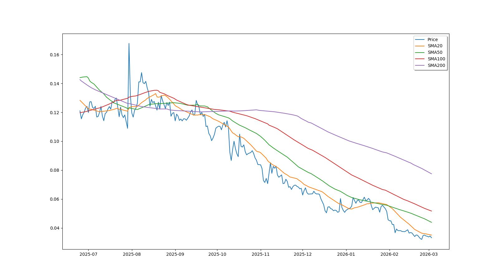 Gods Unchained Simple Moving Averages
