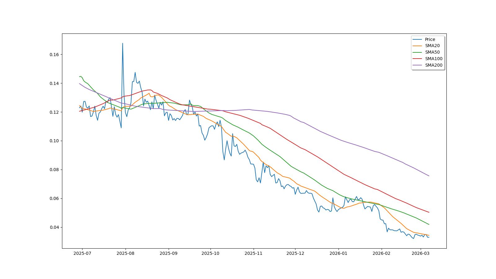 Gods Unchained Simple Moving Averages