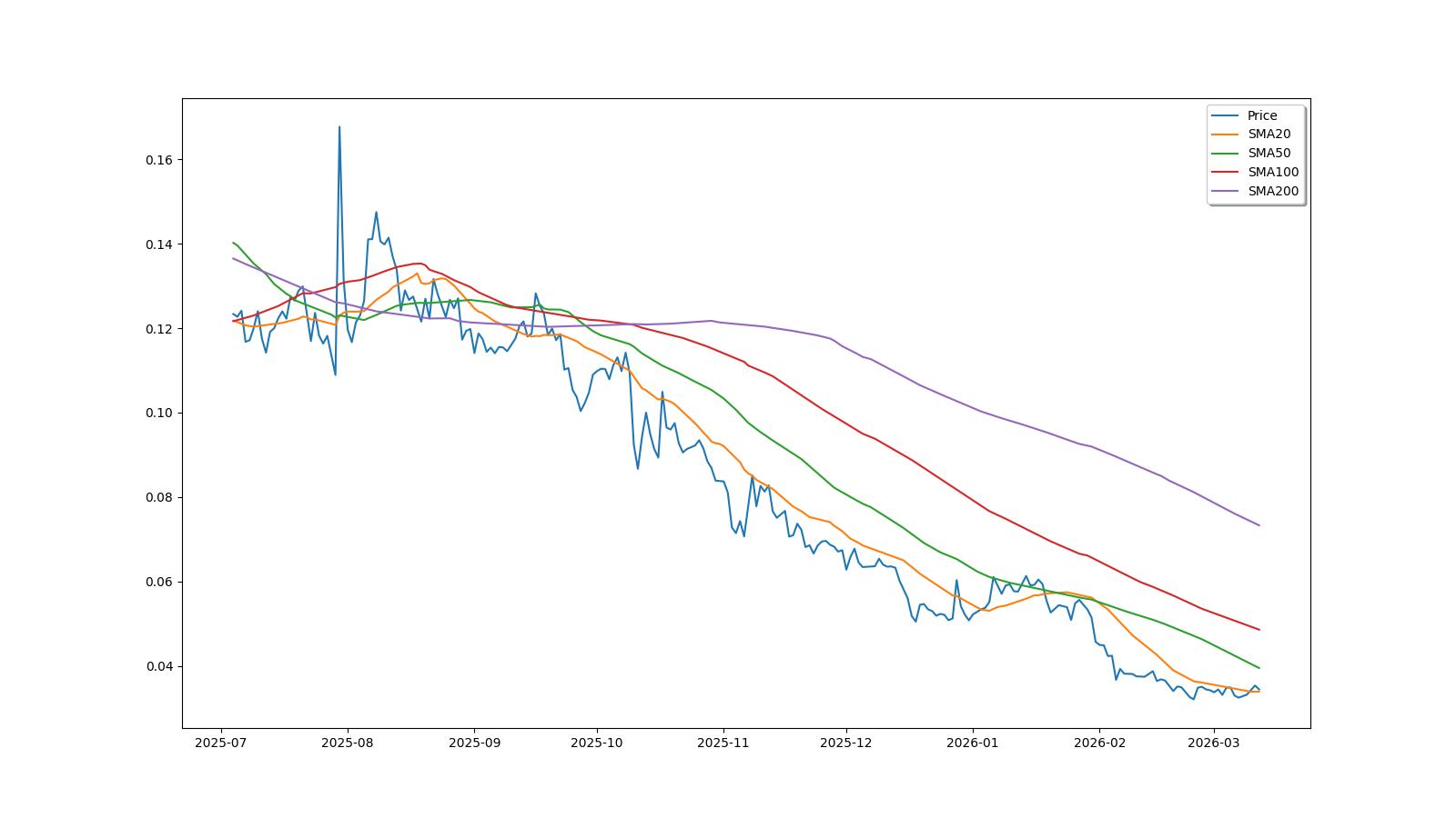 Gods Unchained Simple Moving Averages