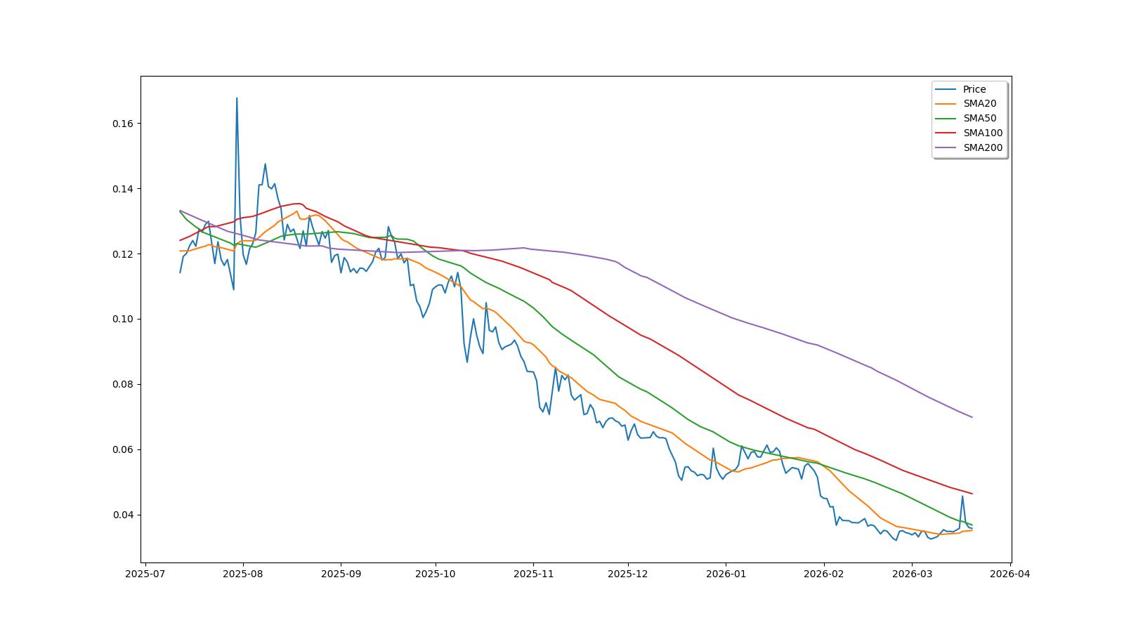 Gods Unchained Simple Moving Averages