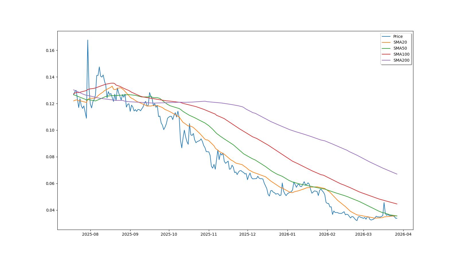 Gods Unchained Simple Moving Averages