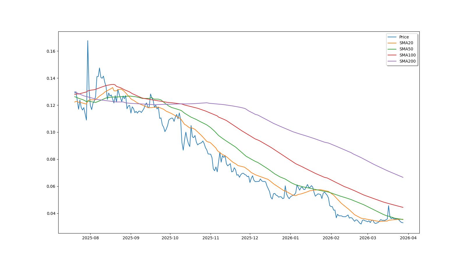 Gods Unchained Simple Moving Averages