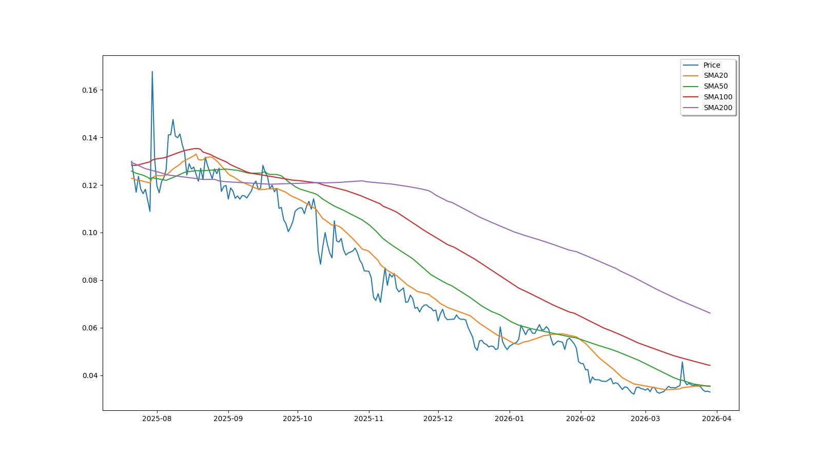Gods Unchained Simple Moving Averages