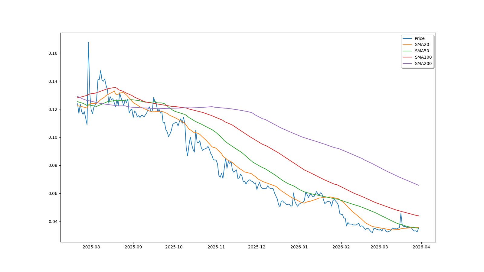 Gods Unchained Simple Moving Averages