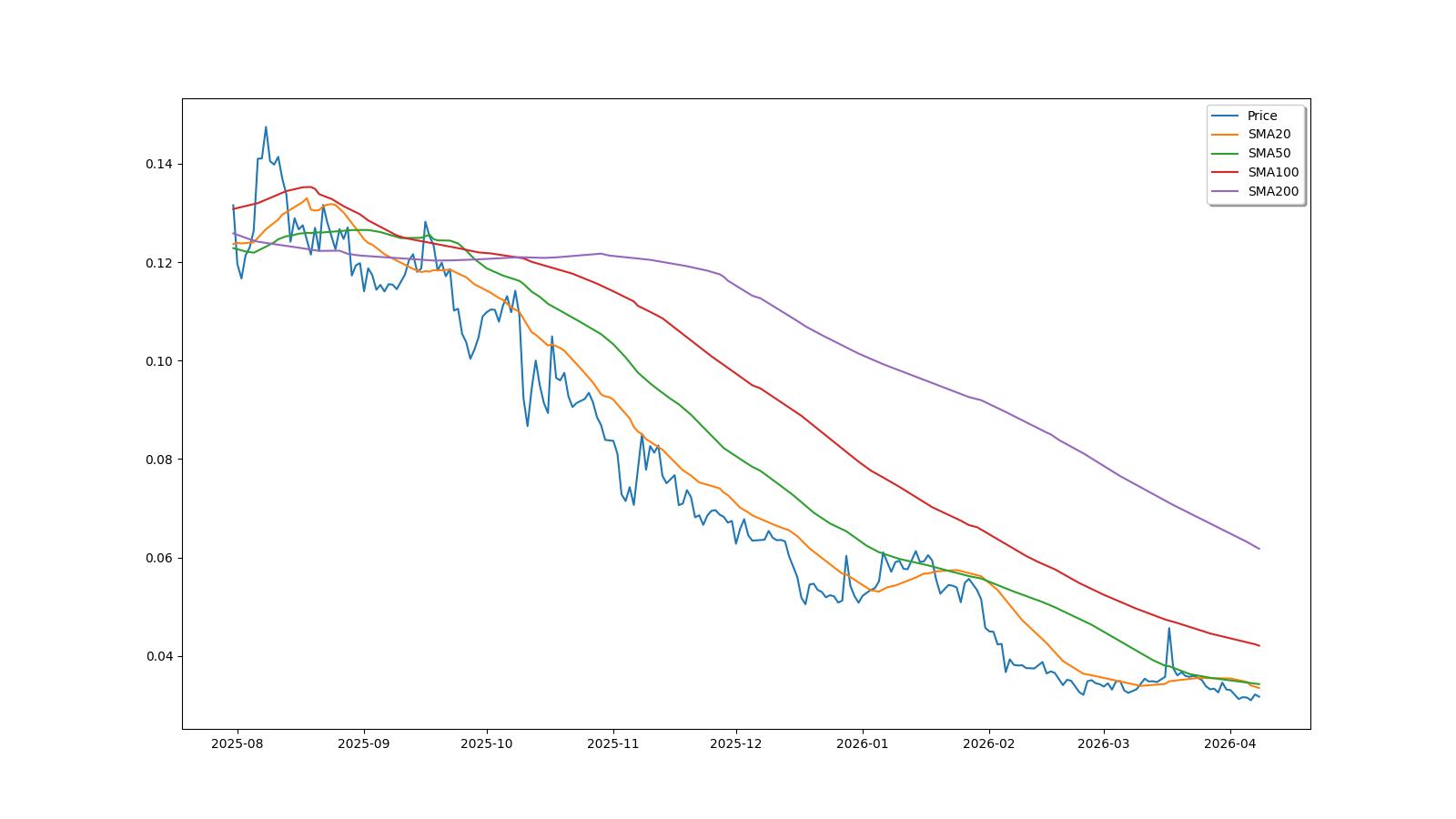 Gods Unchained Simple Moving Averages