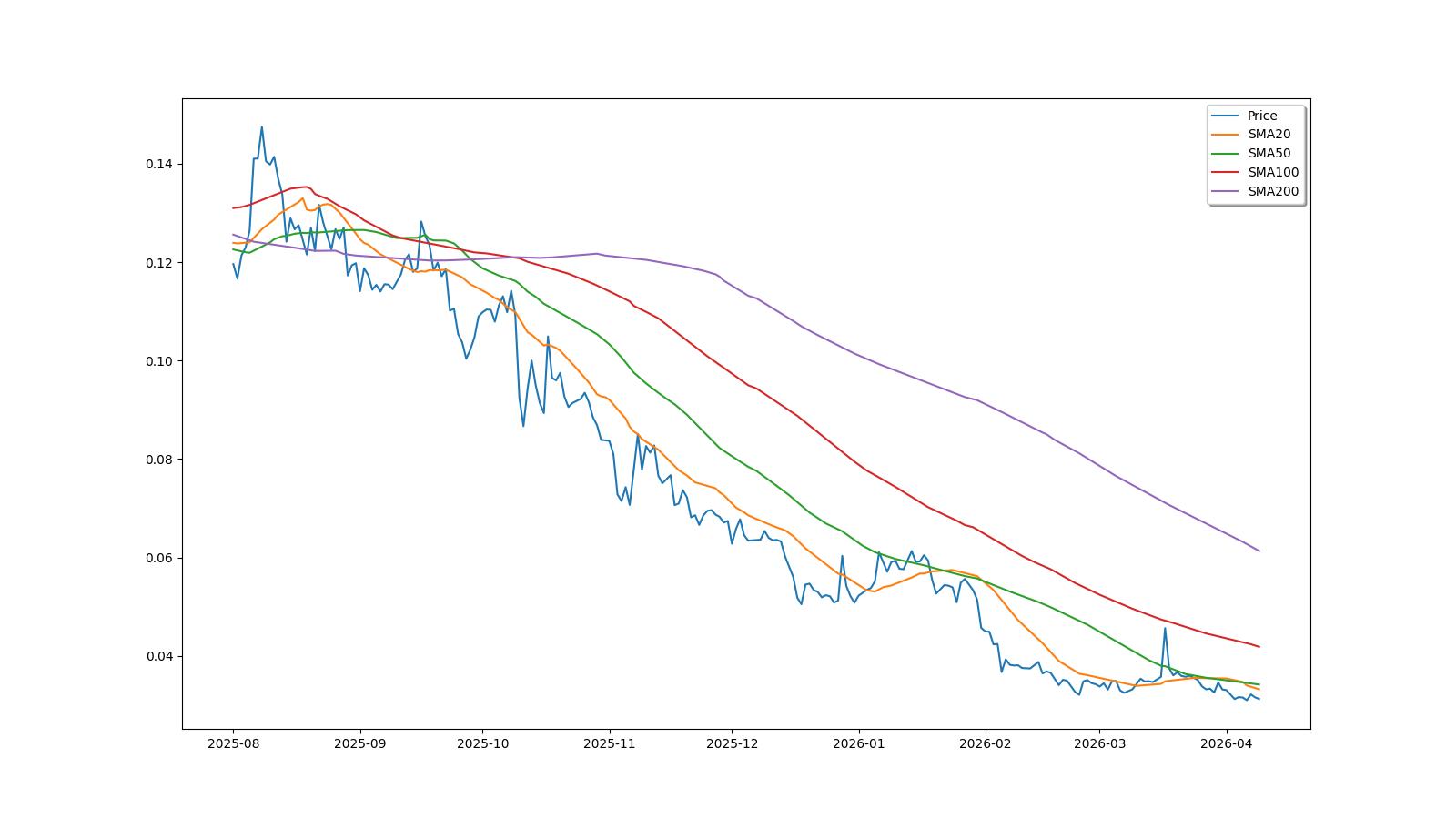 Gods Unchained Simple Moving Averages