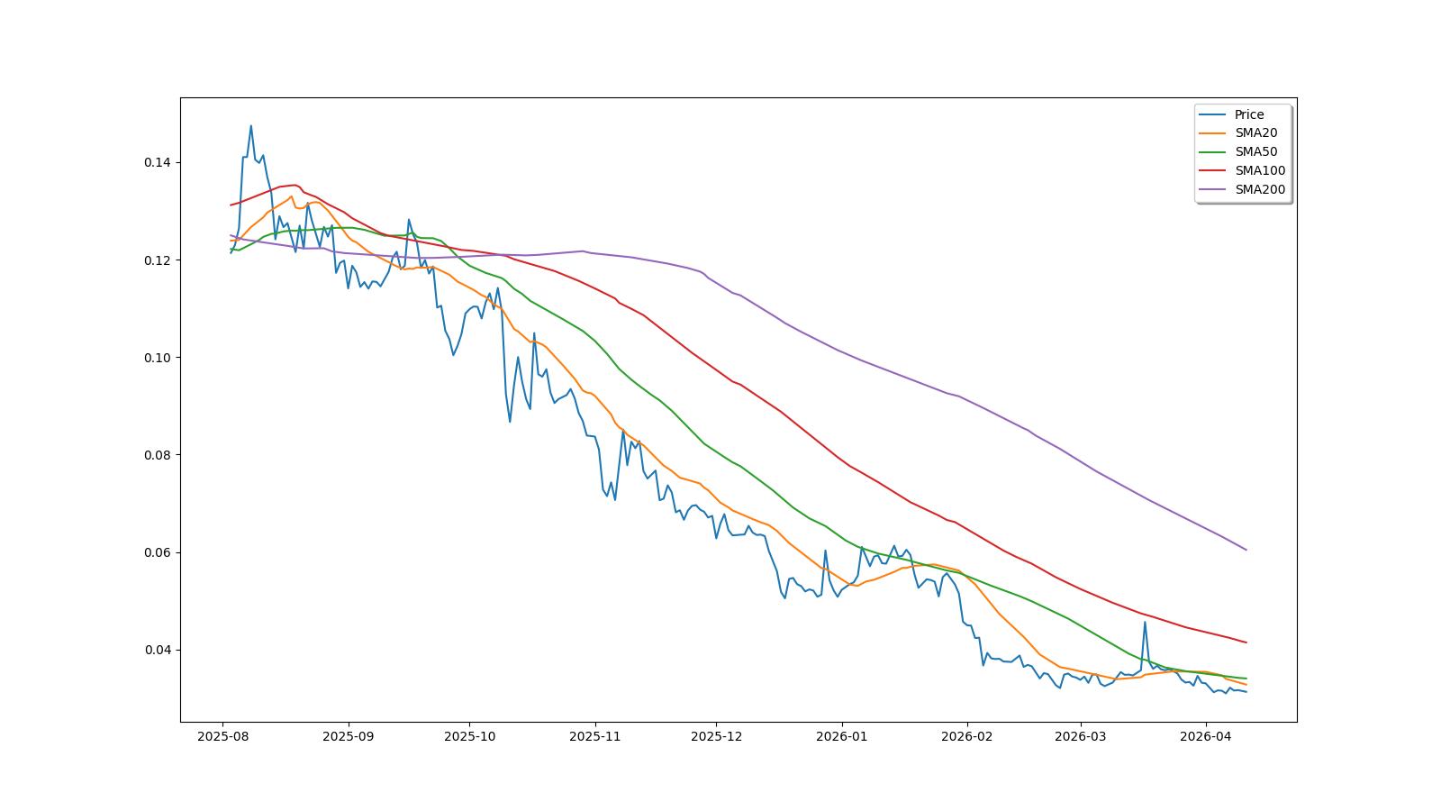 Gods Unchained Simple Moving Averages