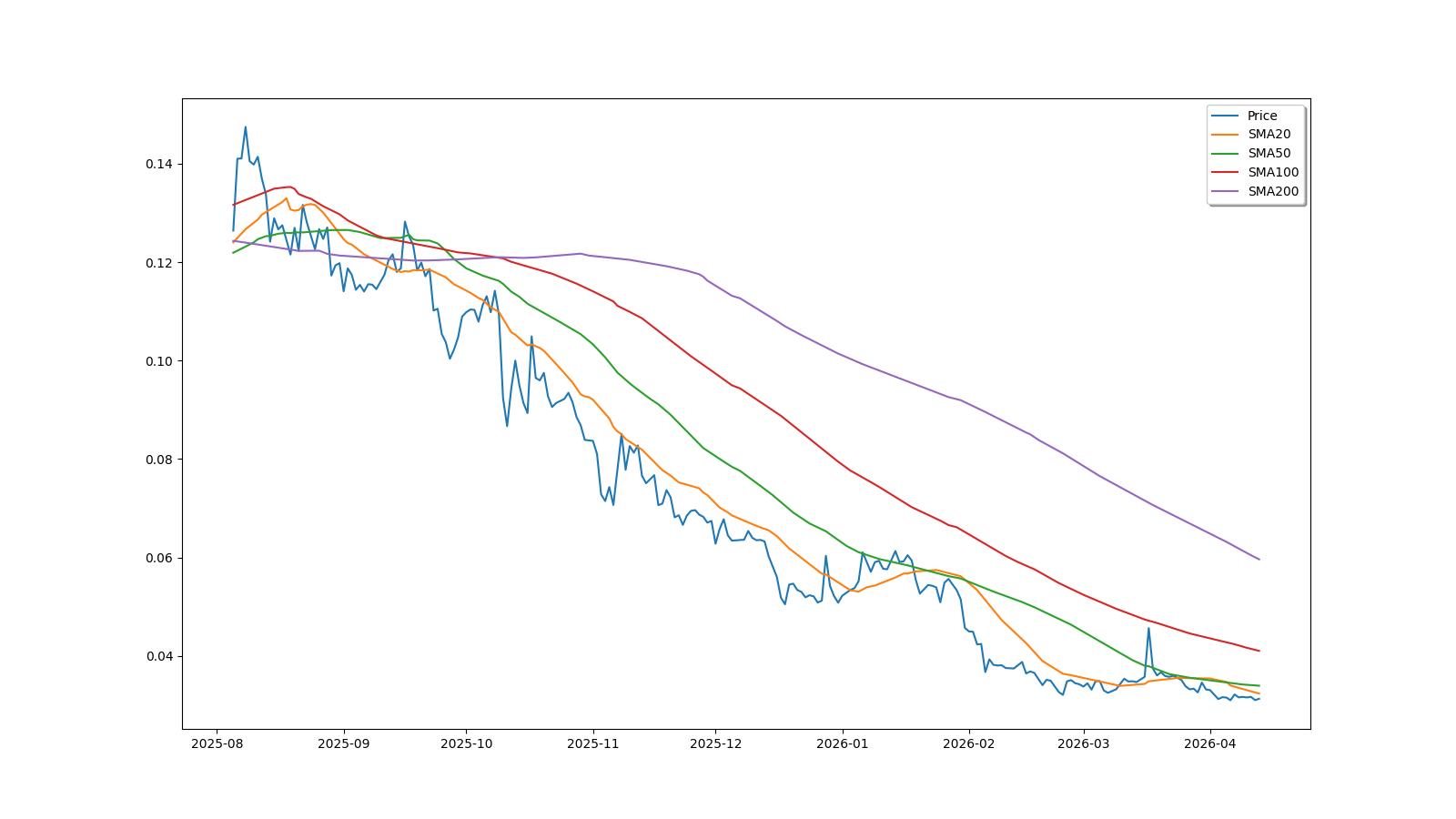 Gods Unchained Simple Moving Averages