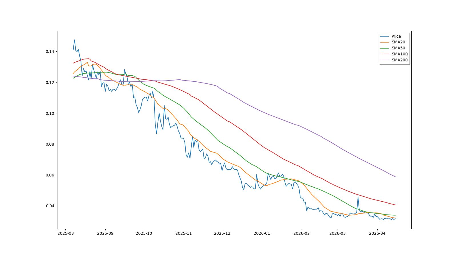 Gods Unchained Simple Moving Averages