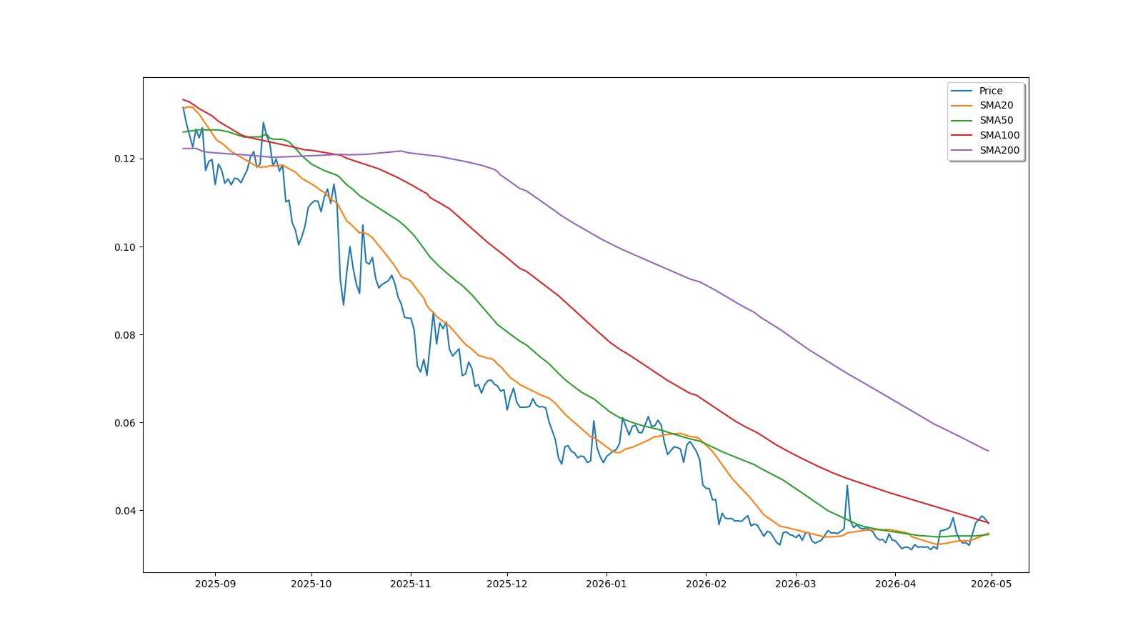 Gods Unchained Simple Moving Averages