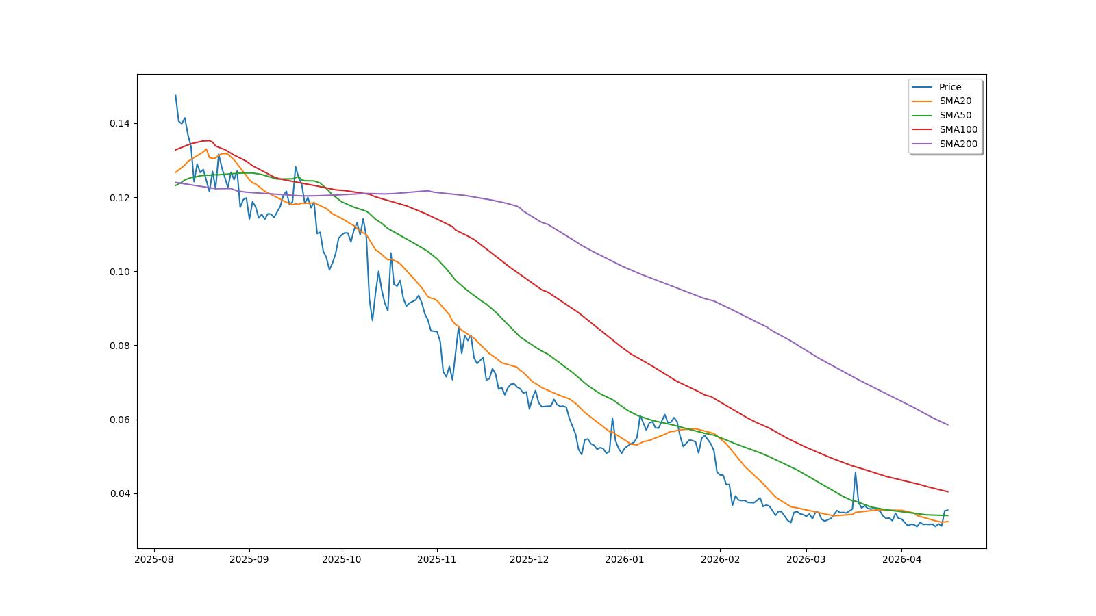 Gods Unchained Simple Moving Averages