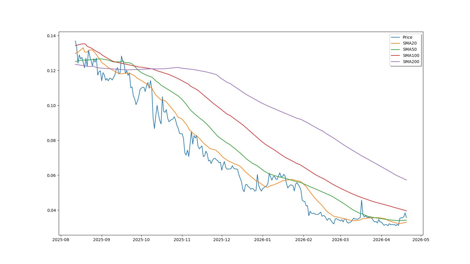 Gods Unchained Simple Moving Averages