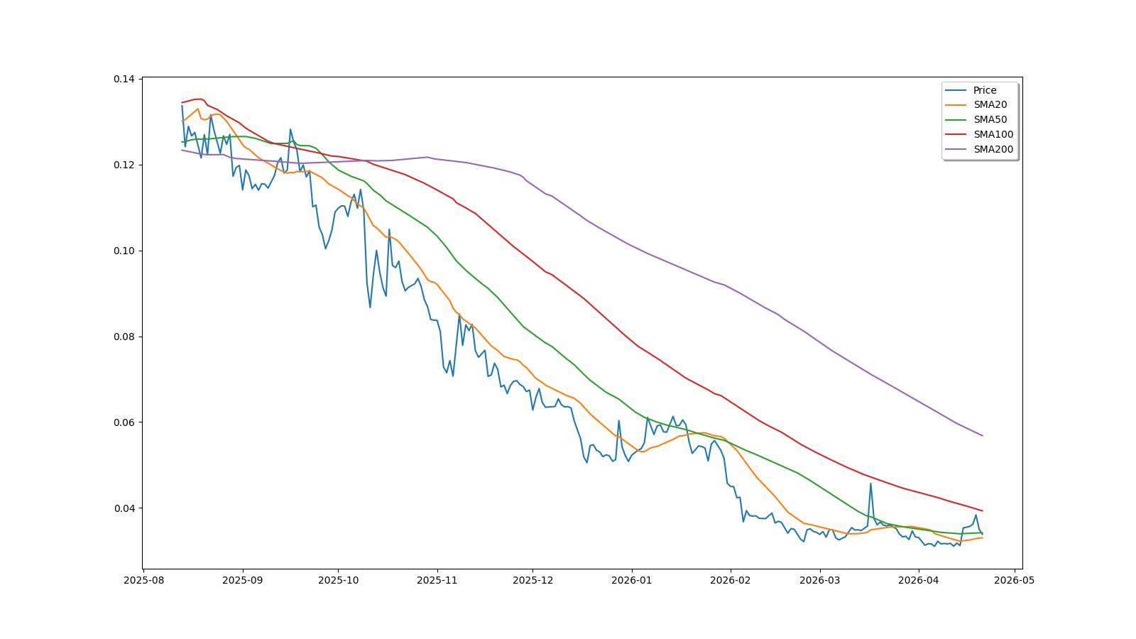 Gods Unchained Simple Moving Averages
