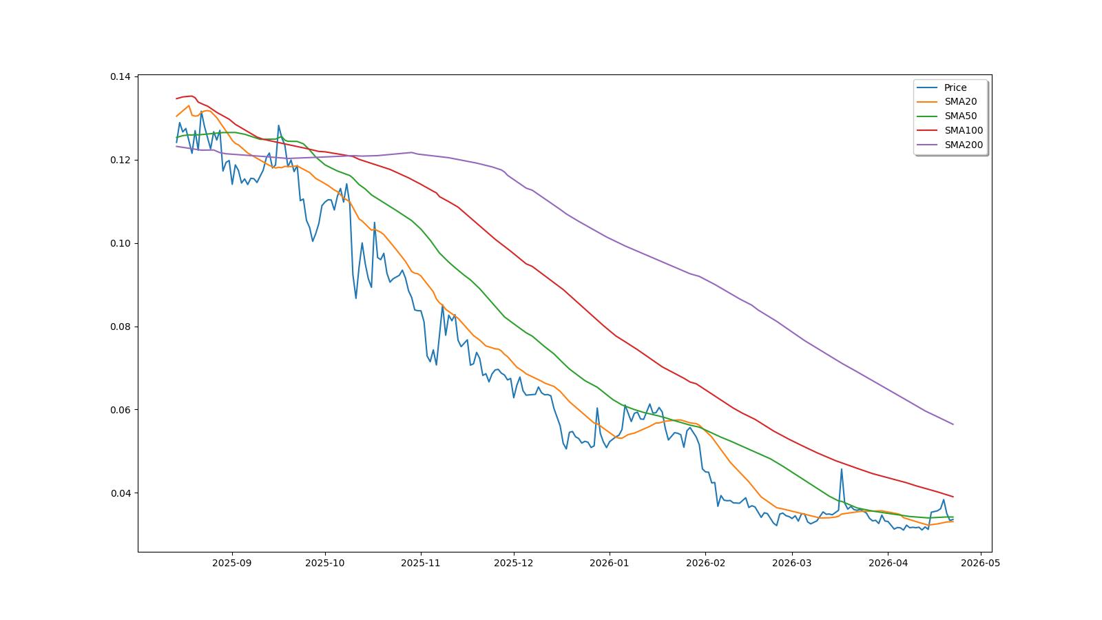 Gods Unchained Simple Moving Averages