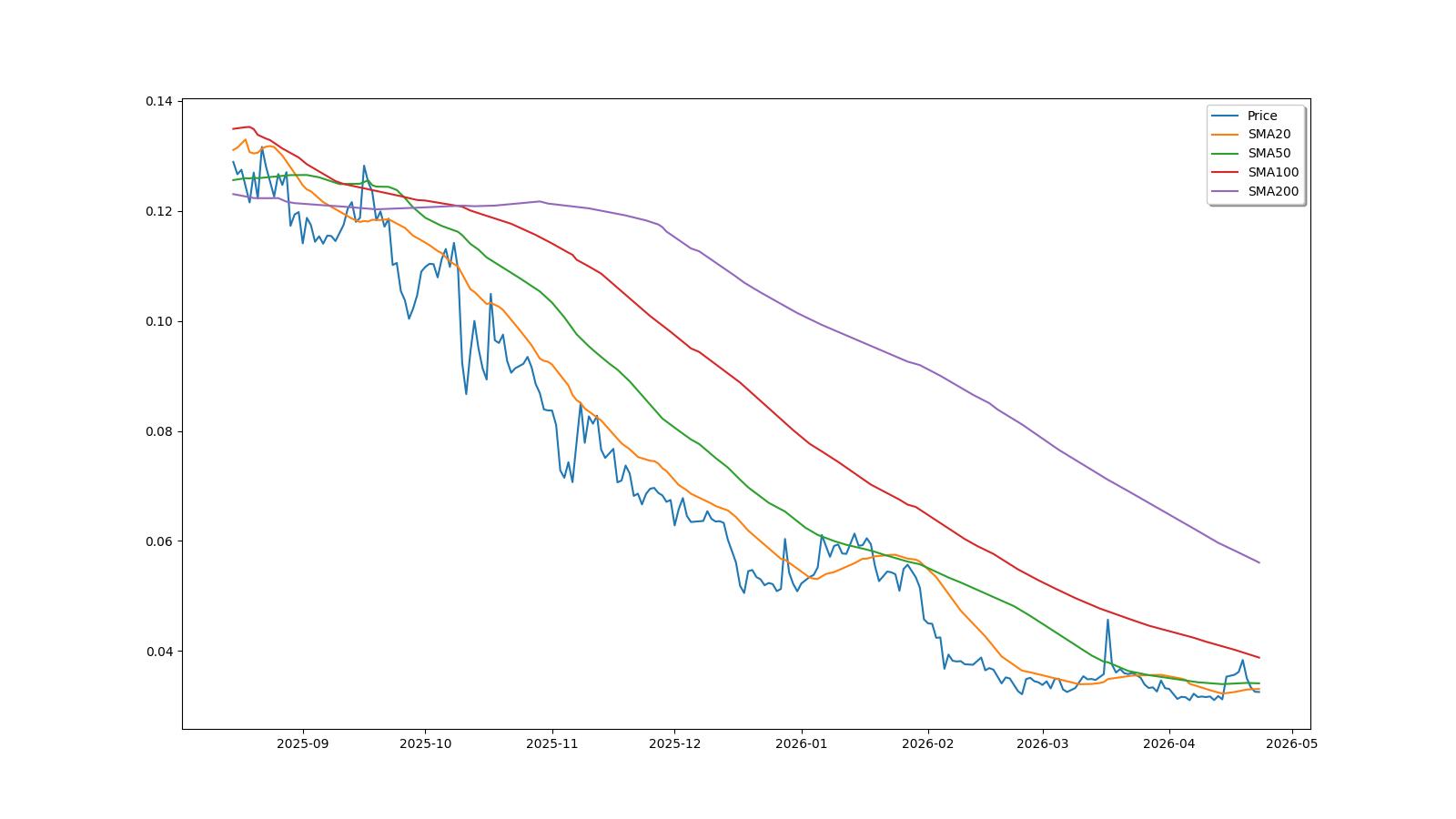 Gods Unchained Simple Moving Averages