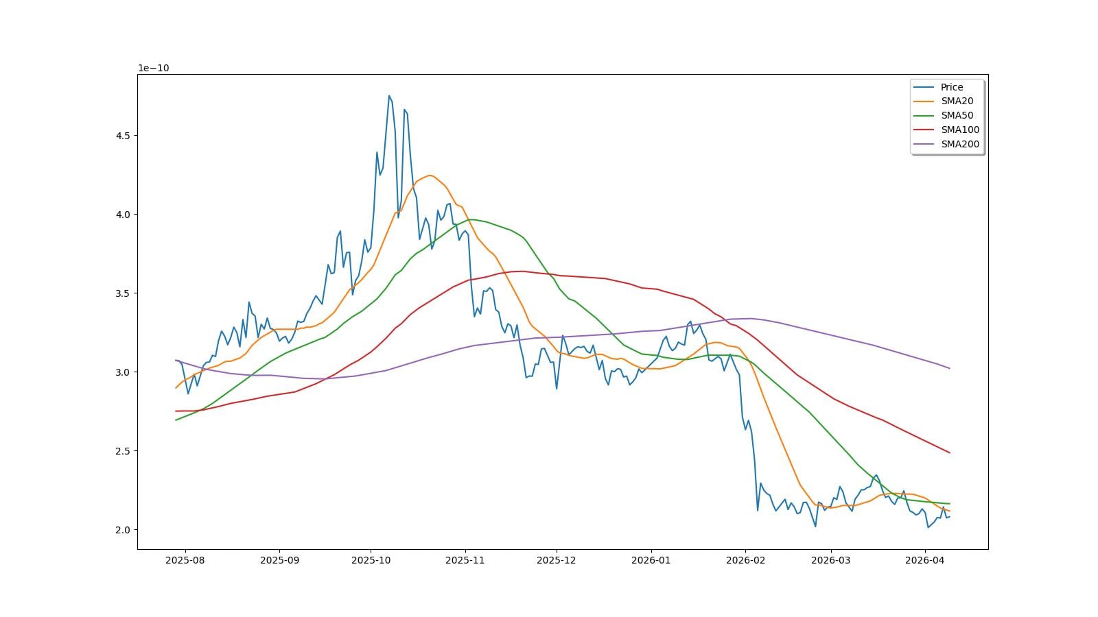 Godzilla Simple Moving Averages