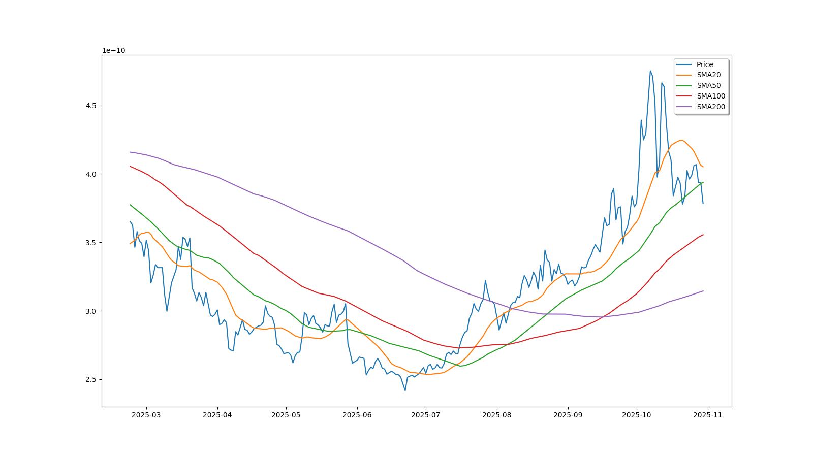 Godzilla Simple Moving Averages