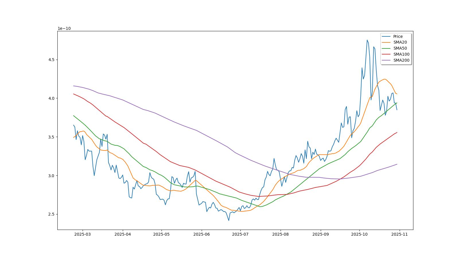 Godzilla Simple Moving Averages