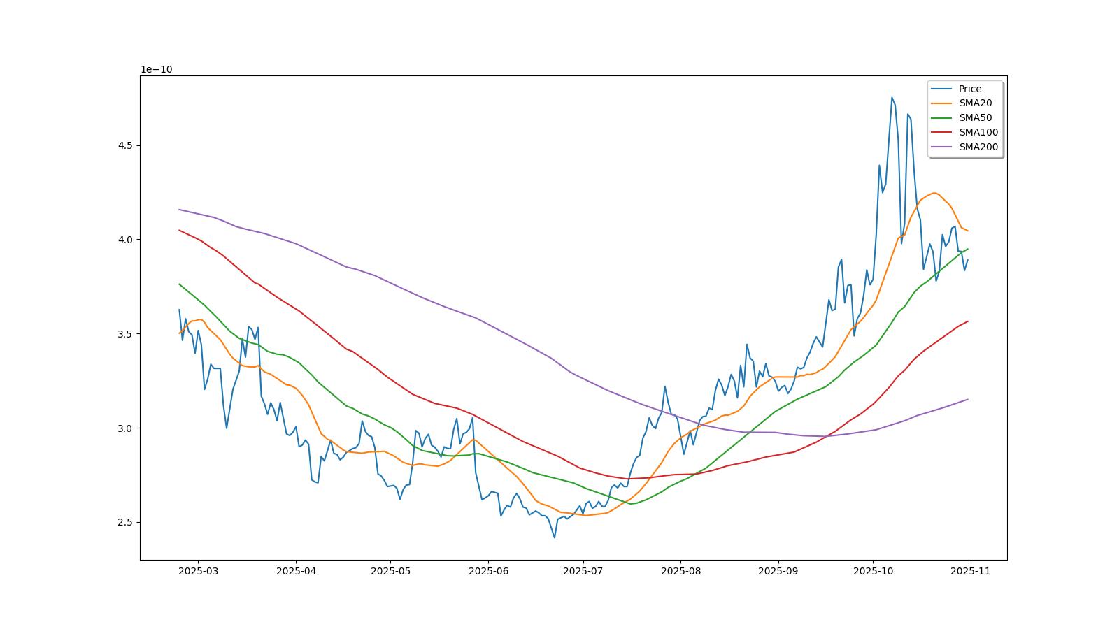 Godzilla Simple Moving Averages