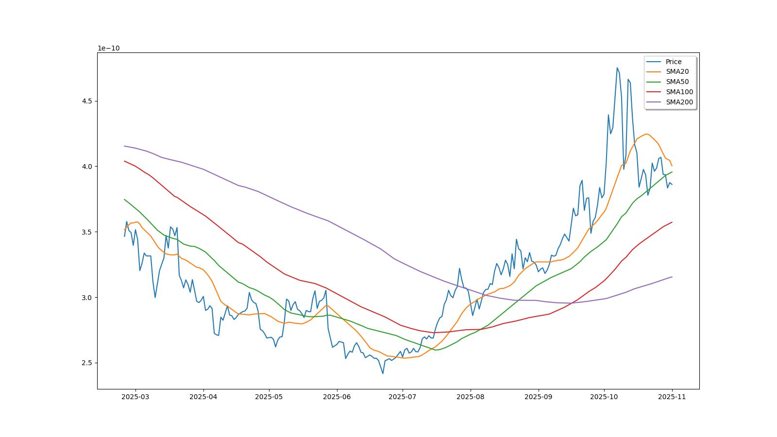 Godzilla Simple Moving Averages